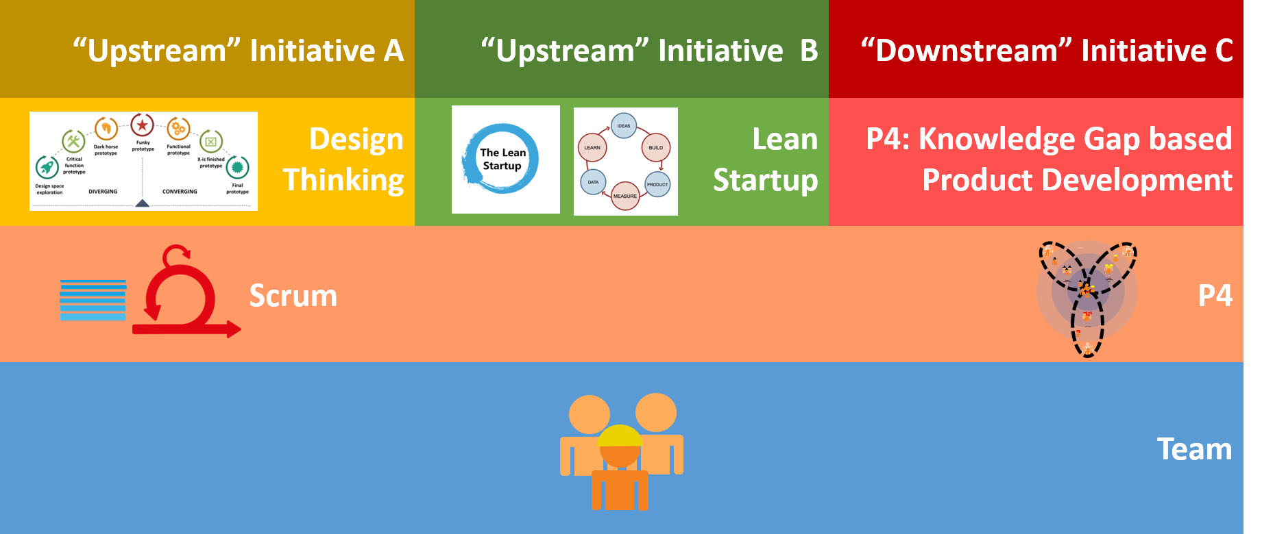 Bringing it all together: Scrum, Lean, SAFe, LeSS, Design Thinking and ...