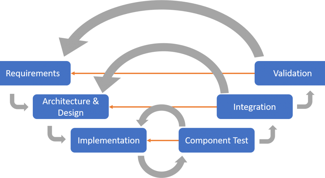 Outdated or improved Process Models? – hardScrum Blog