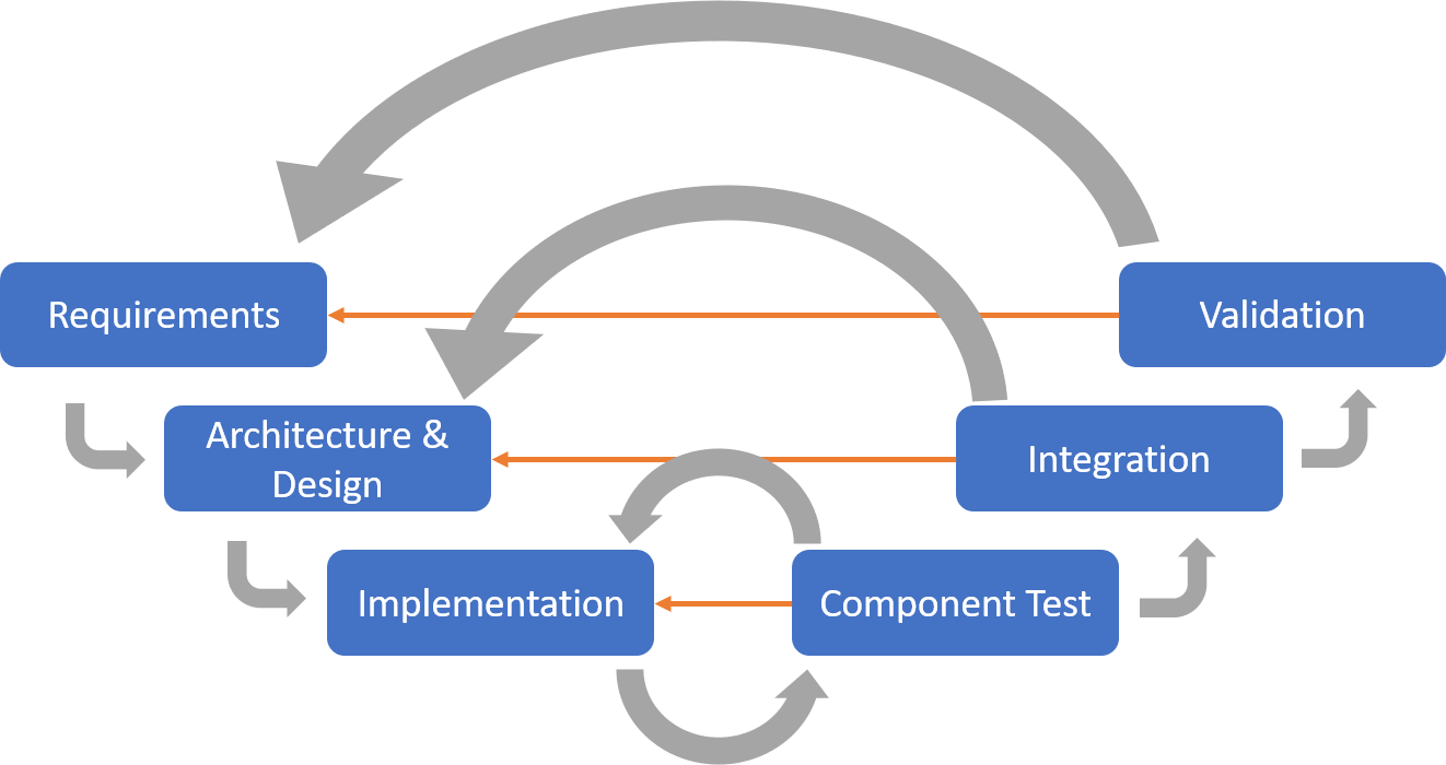 Outdated or improved Process Models? – hardScrum Blog