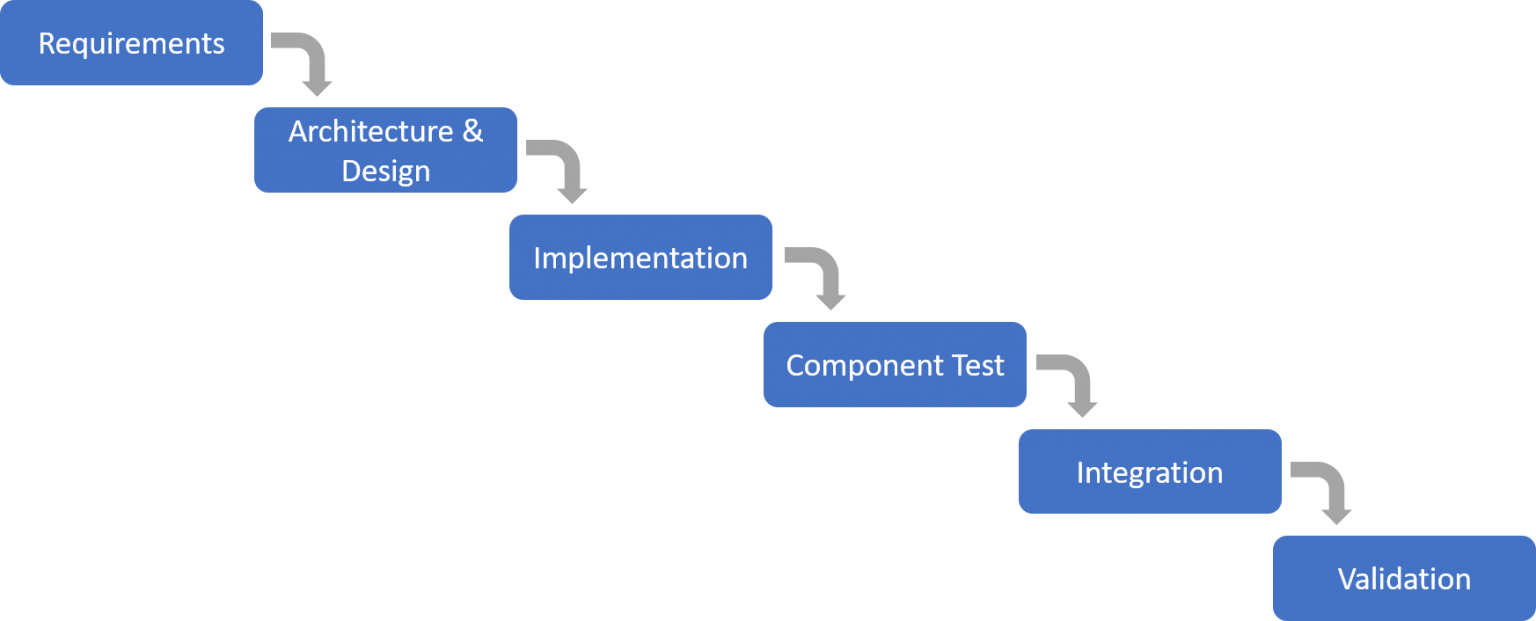 Outdated or improved Process Models? – hardScrum Blog