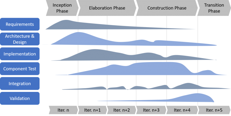 Outdated or improved Process Models? – hardScrum Blog