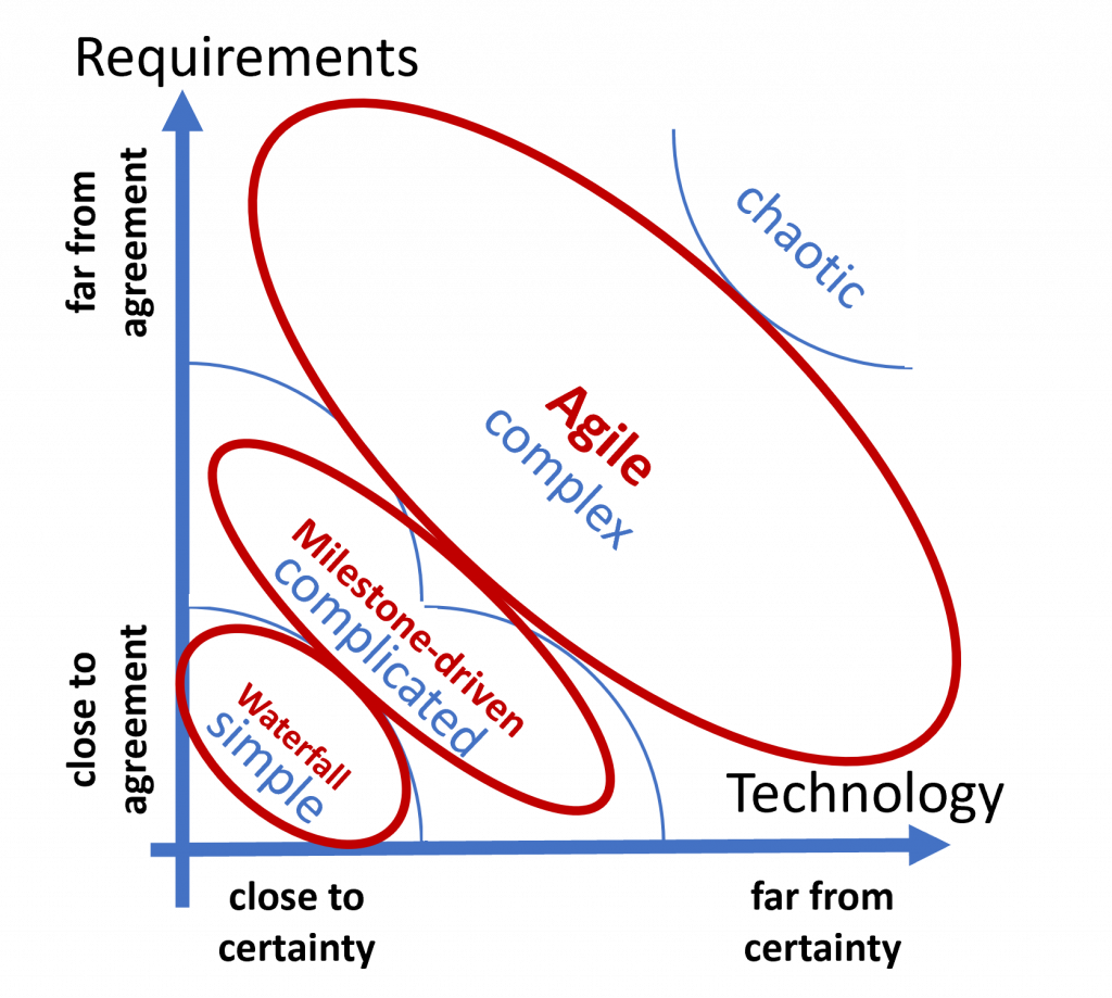 Is there an agile milestone process? – hardScrum Blog